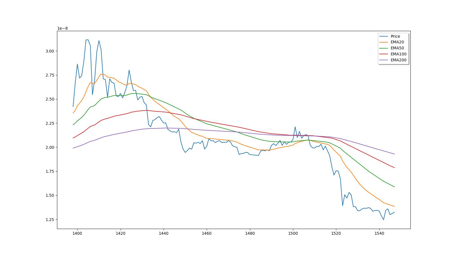 Pig Finance Exponential Moving Averages