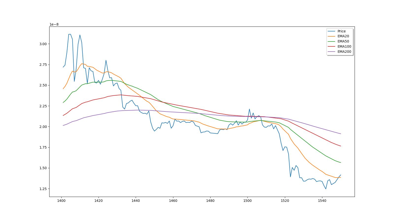 Pig Finance Exponential Moving Averages