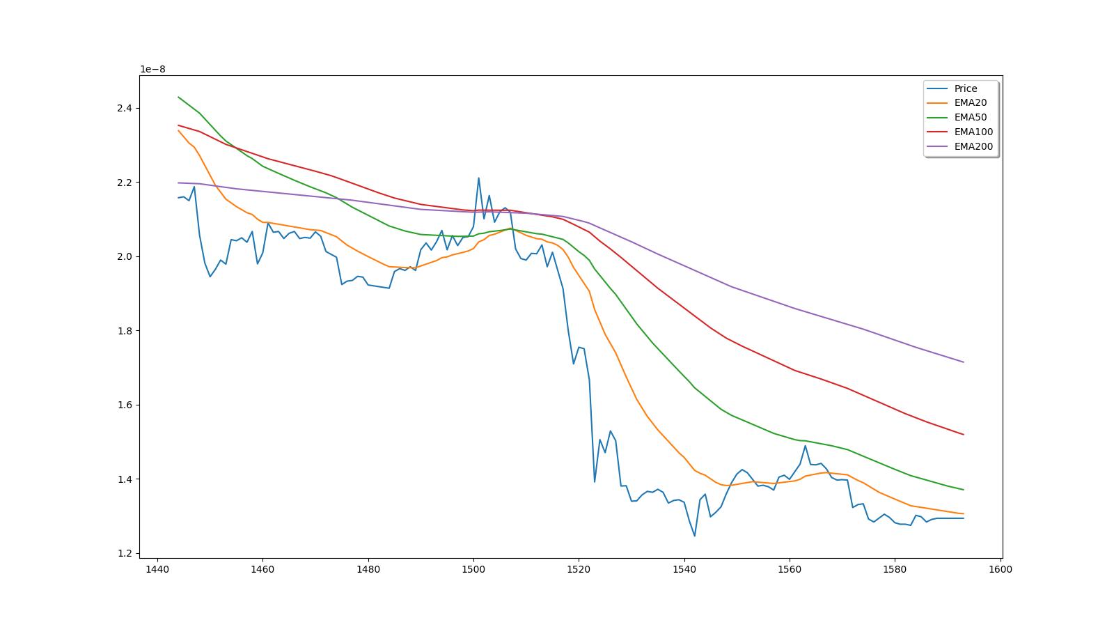 Pig Finance Exponential Moving Averages