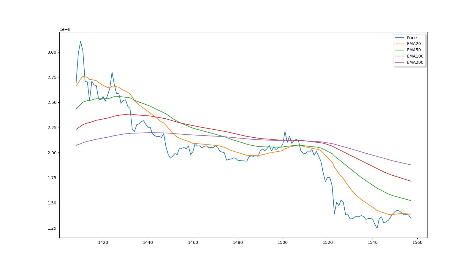 Pig Finance Exponential Moving Averages