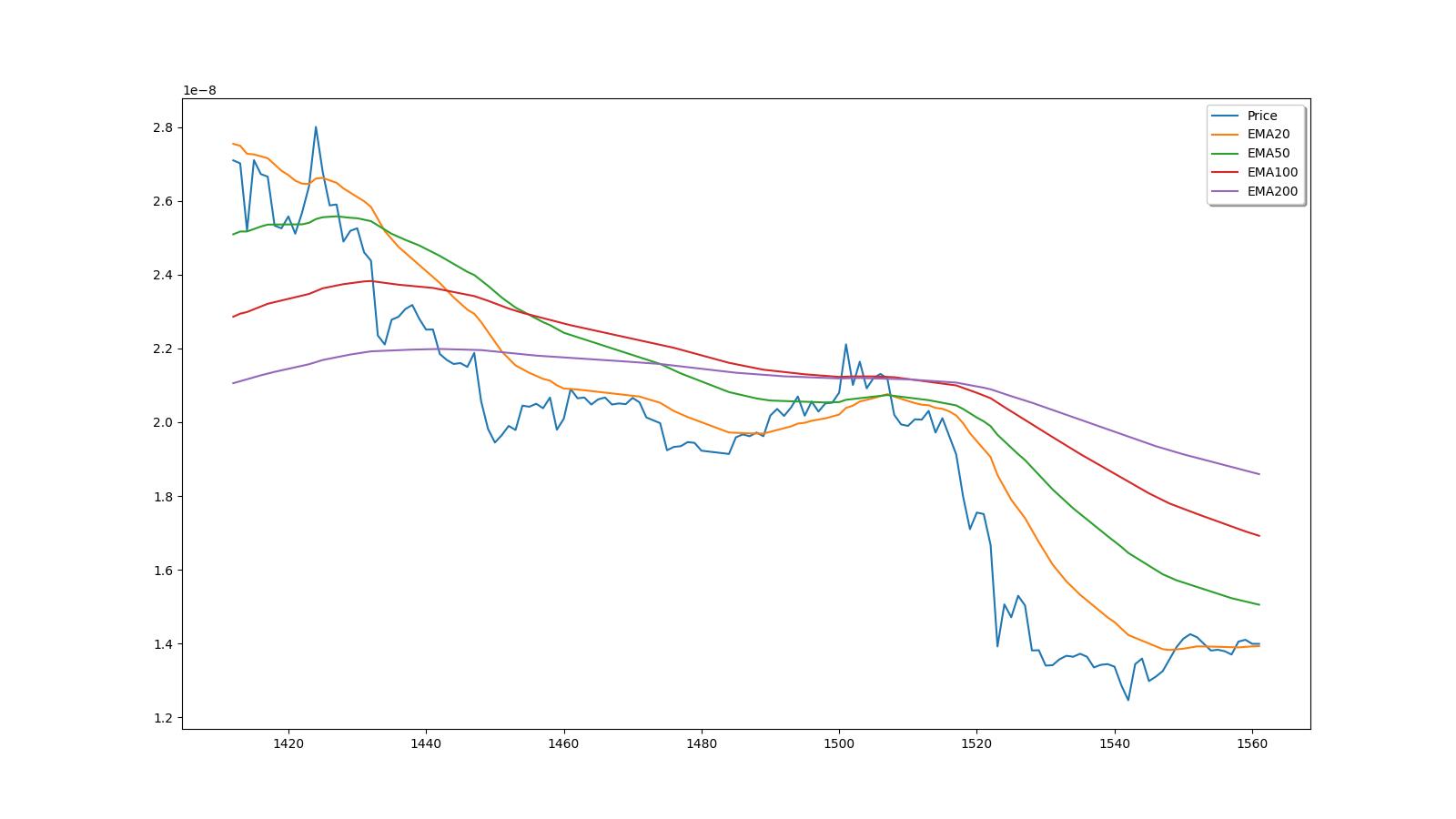 Pig Finance Exponential Moving Averages