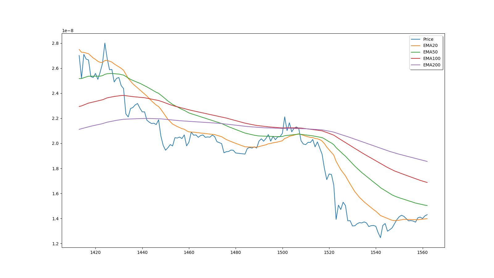Pig Finance Exponential Moving Averages