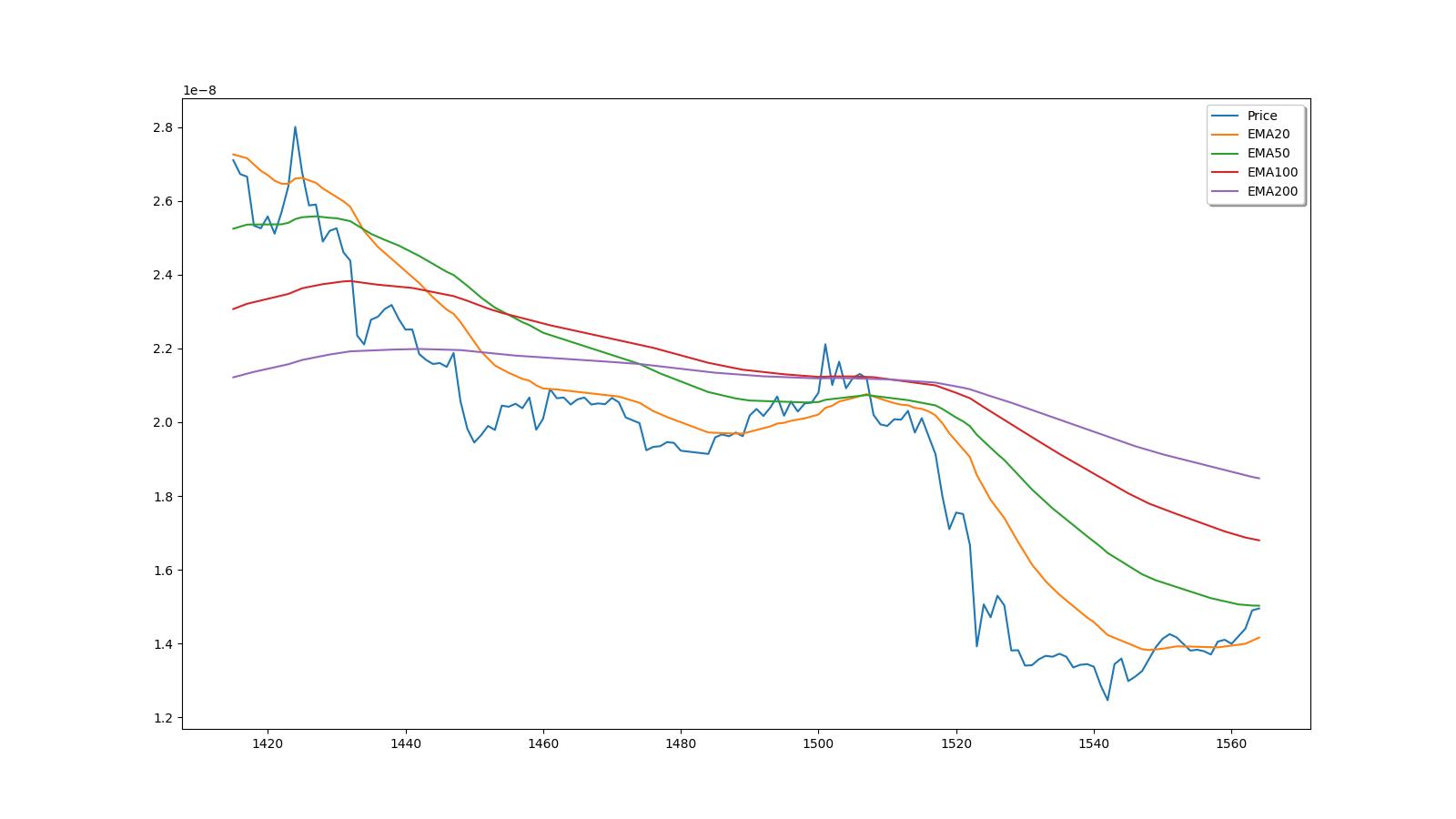Pig Finance Exponential Moving Averages