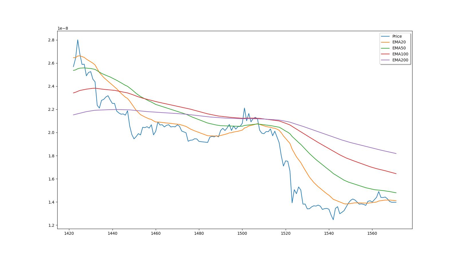 Pig Finance Exponential Moving Averages