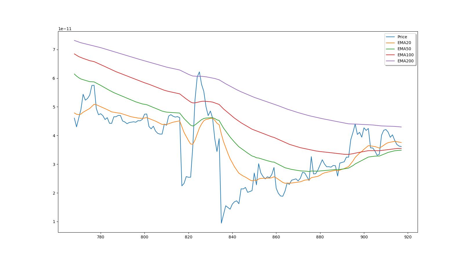 Pige Exponential Moving Averages
