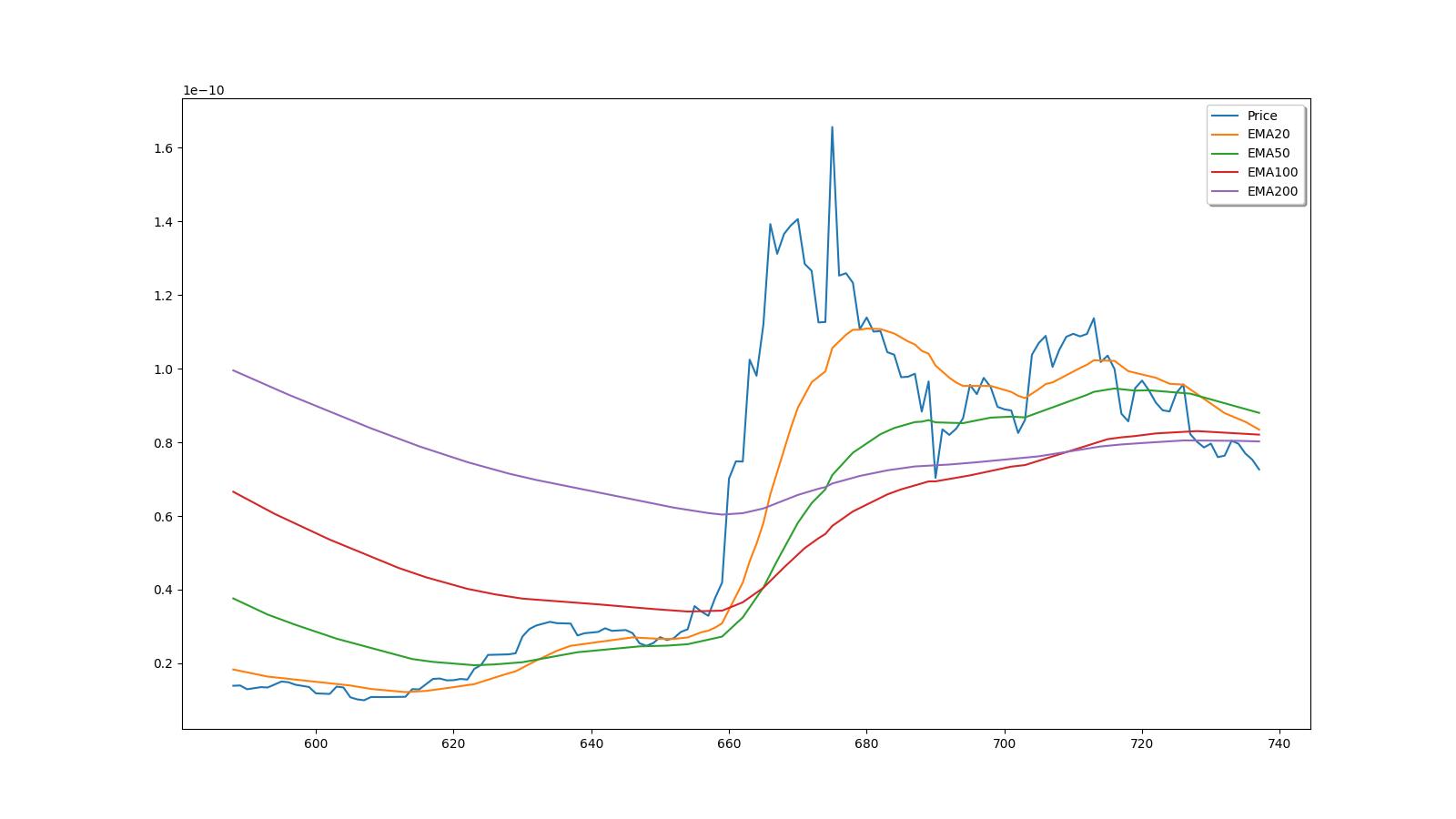 Pige Exponential Moving Averages