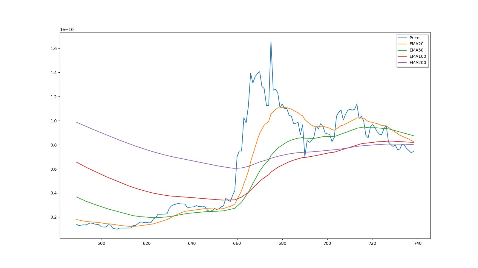 Pige Exponential Moving Averages
