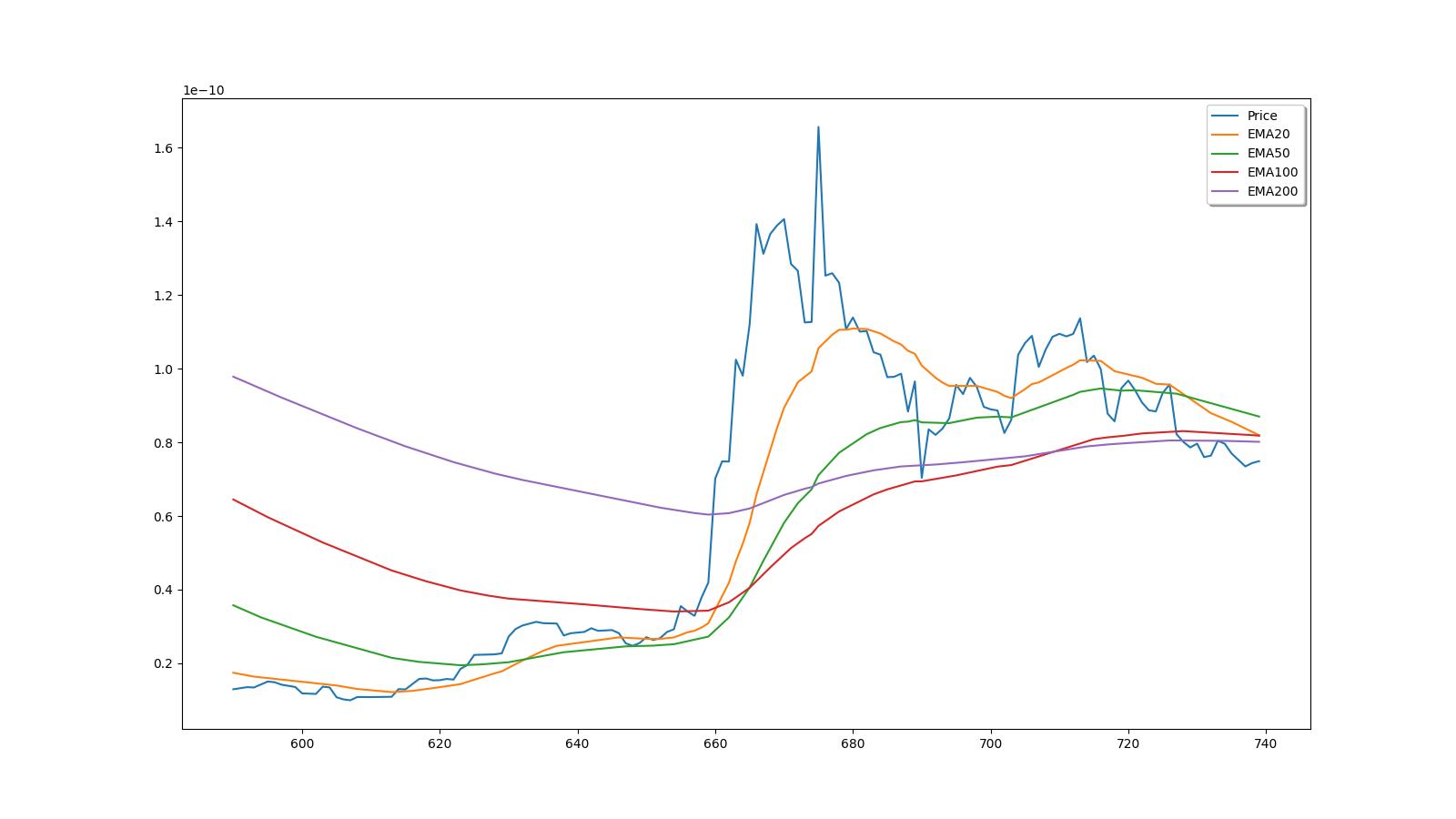 Pige Exponential Moving Averages