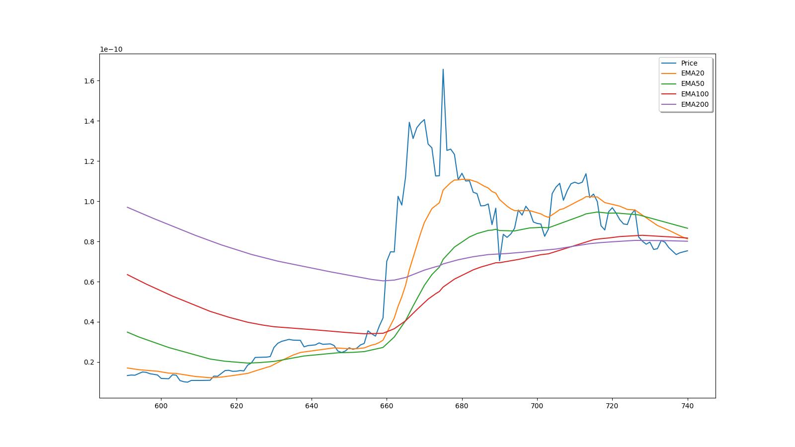 Pige Exponential Moving Averages