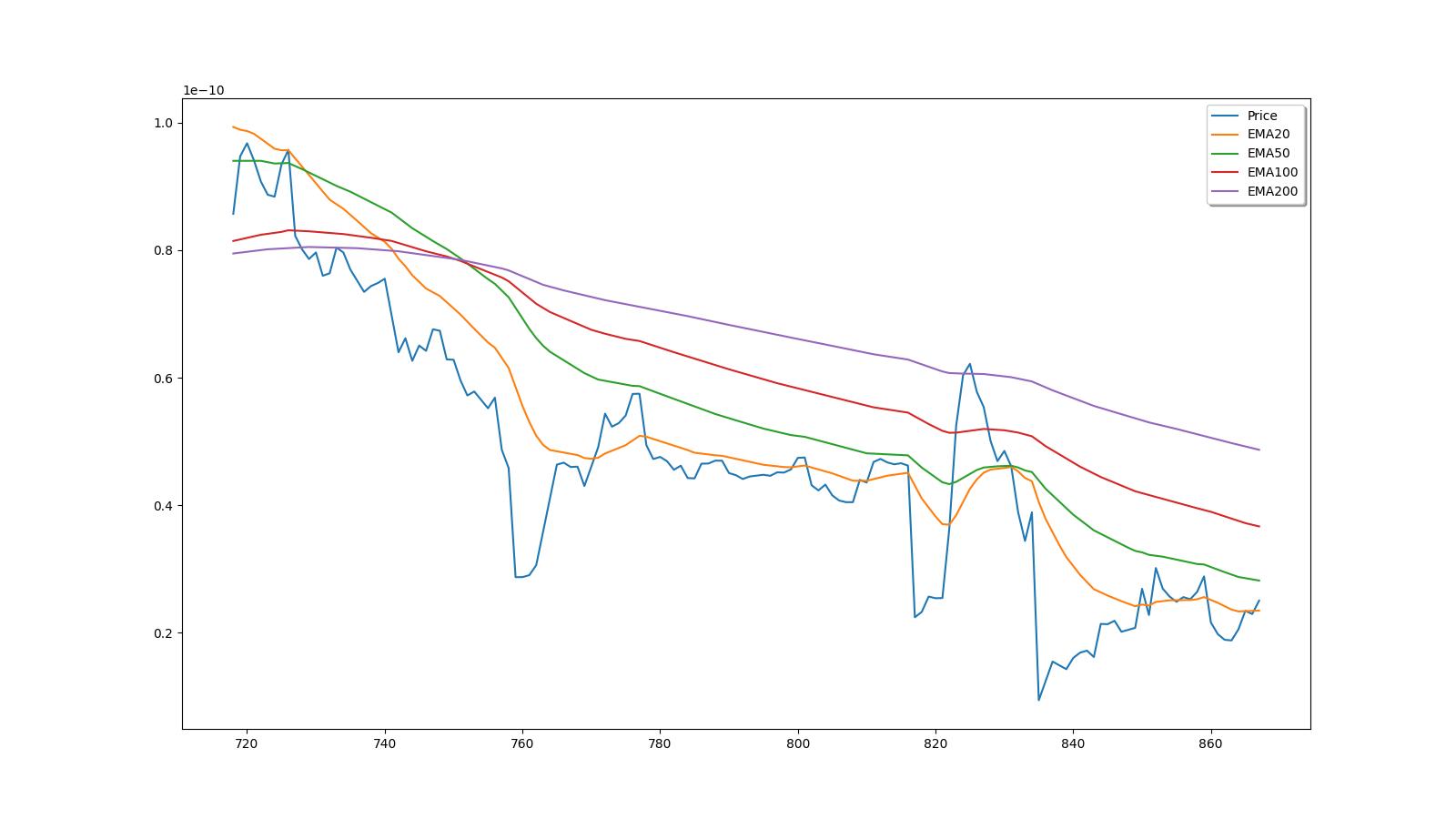 Pige Exponential Moving Averages