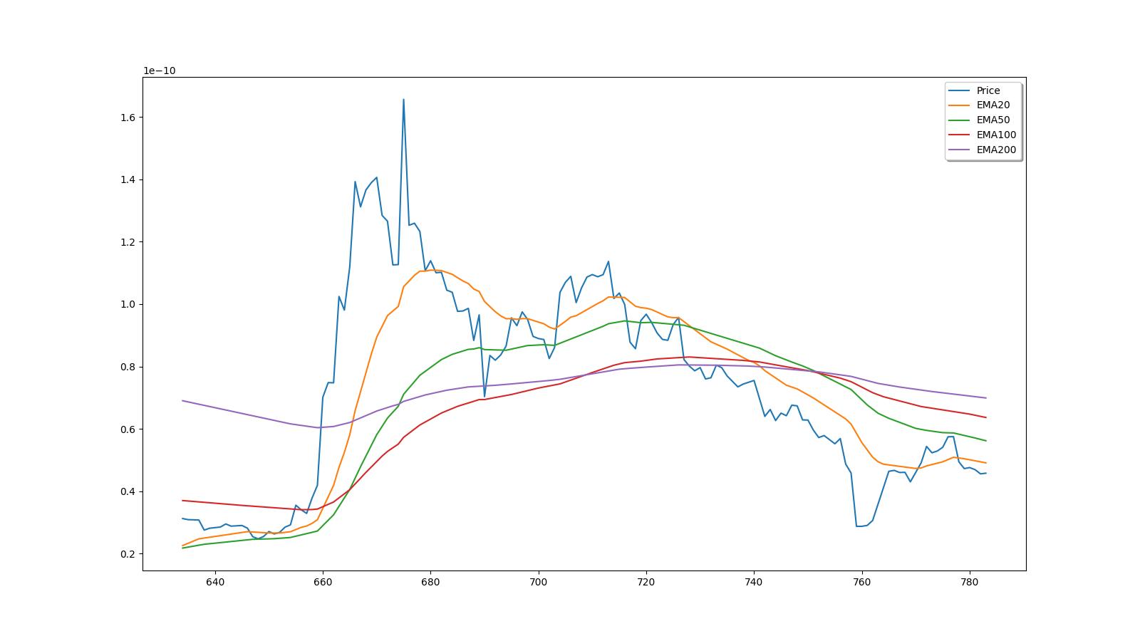 Pige Exponential Moving Averages