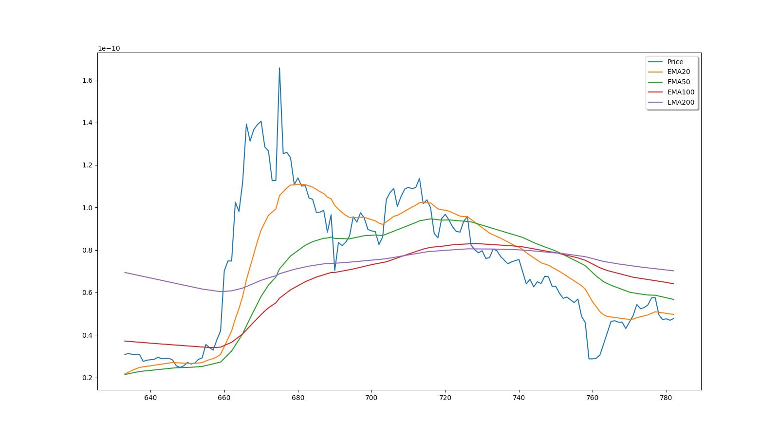 Pige Exponential Moving Averages