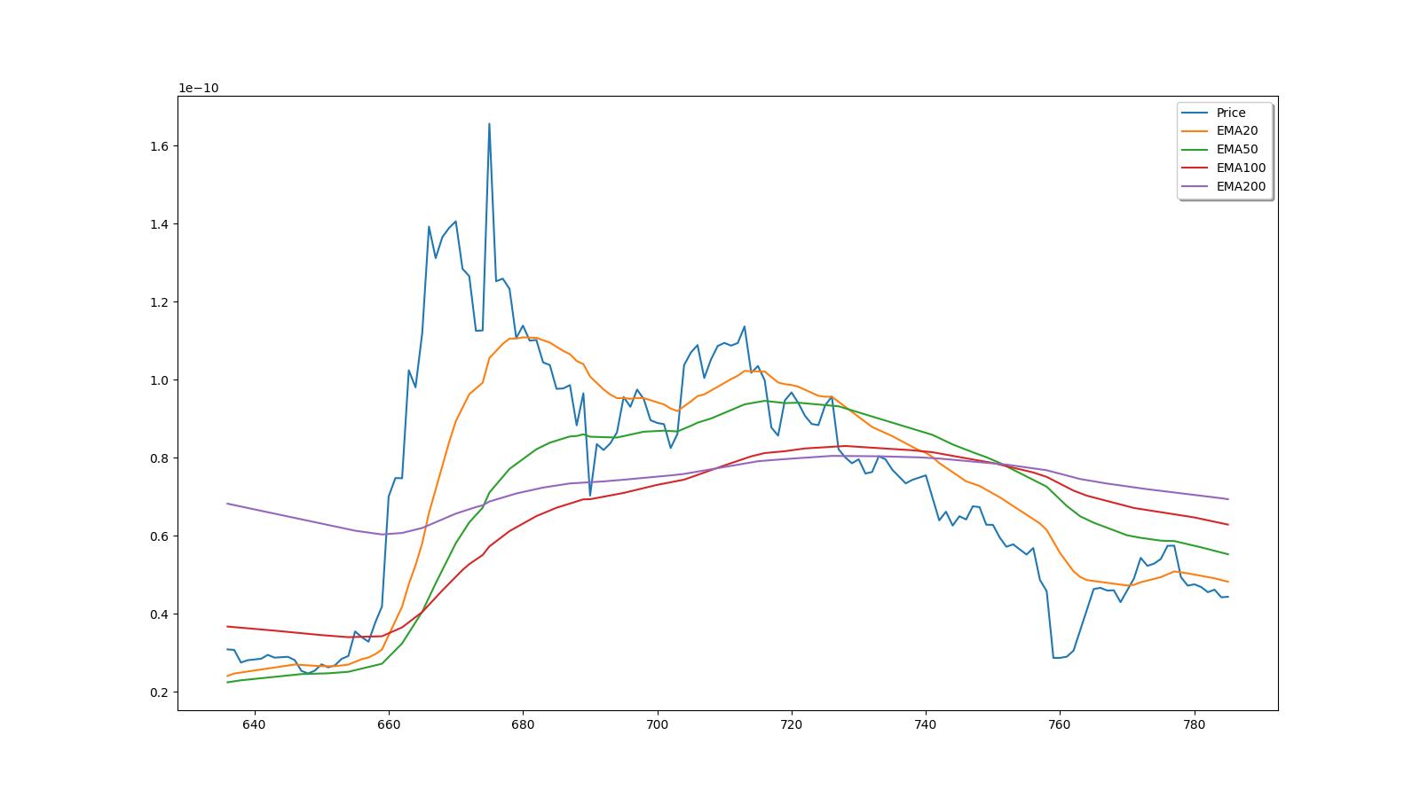 Pige Exponential Moving Averages
