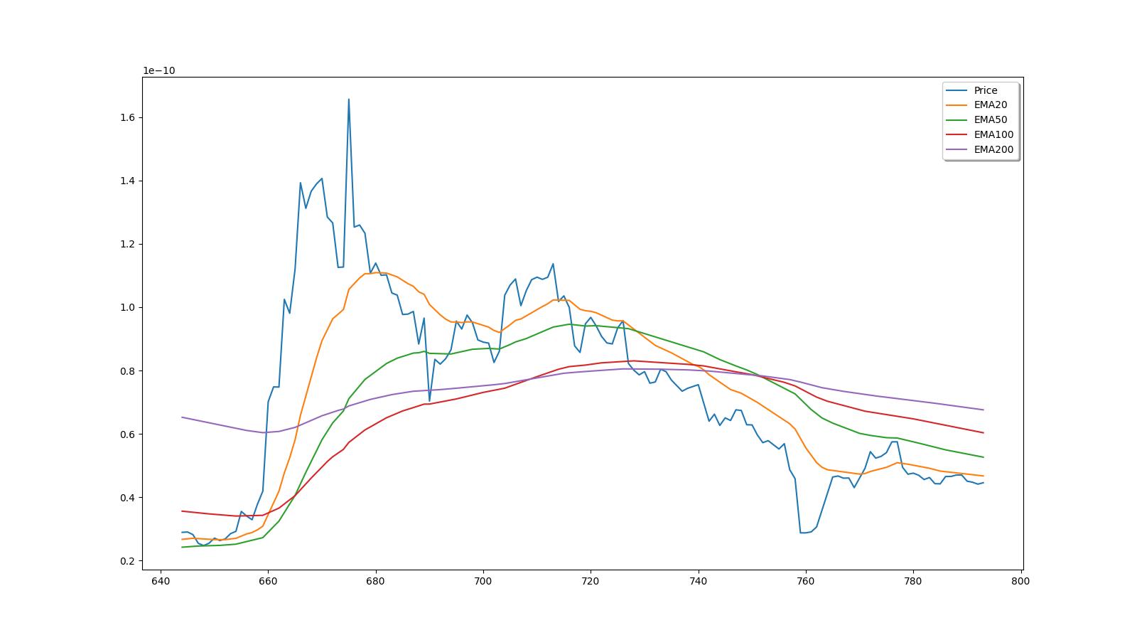 Pige Exponential Moving Averages
