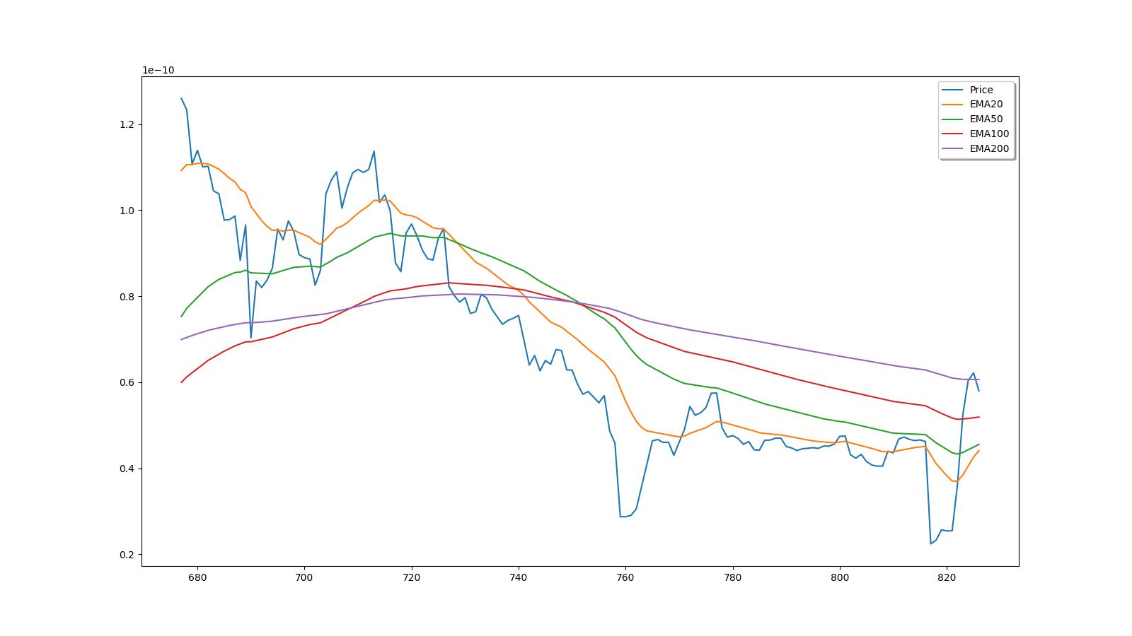 Pige Exponential Moving Averages