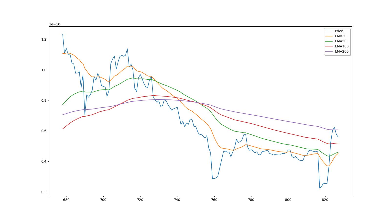 Pige Exponential Moving Averages