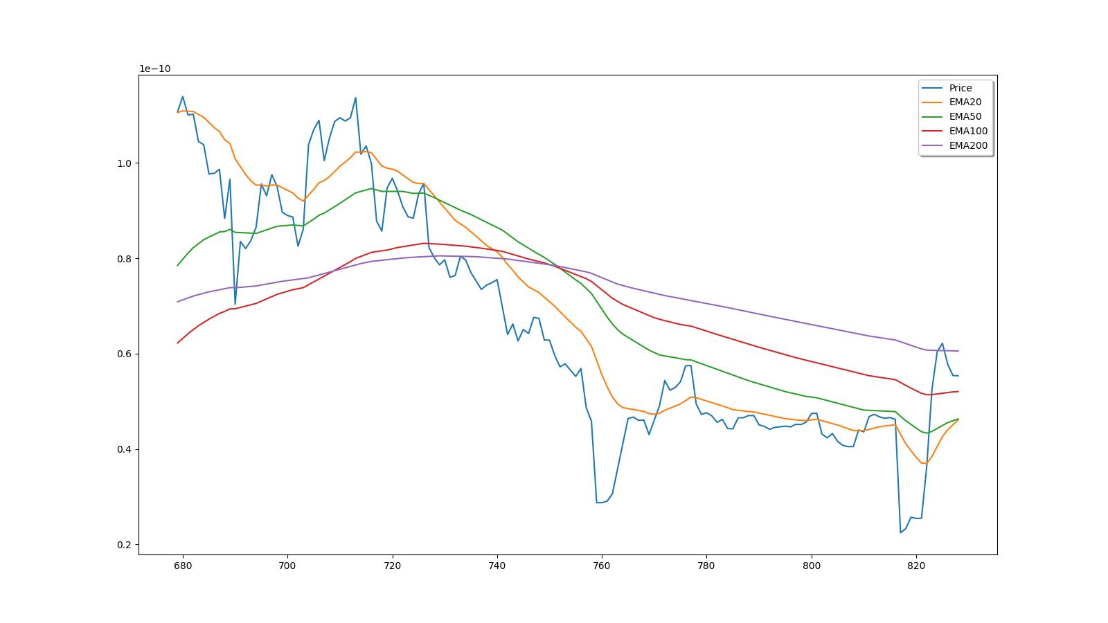 Pige Exponential Moving Averages