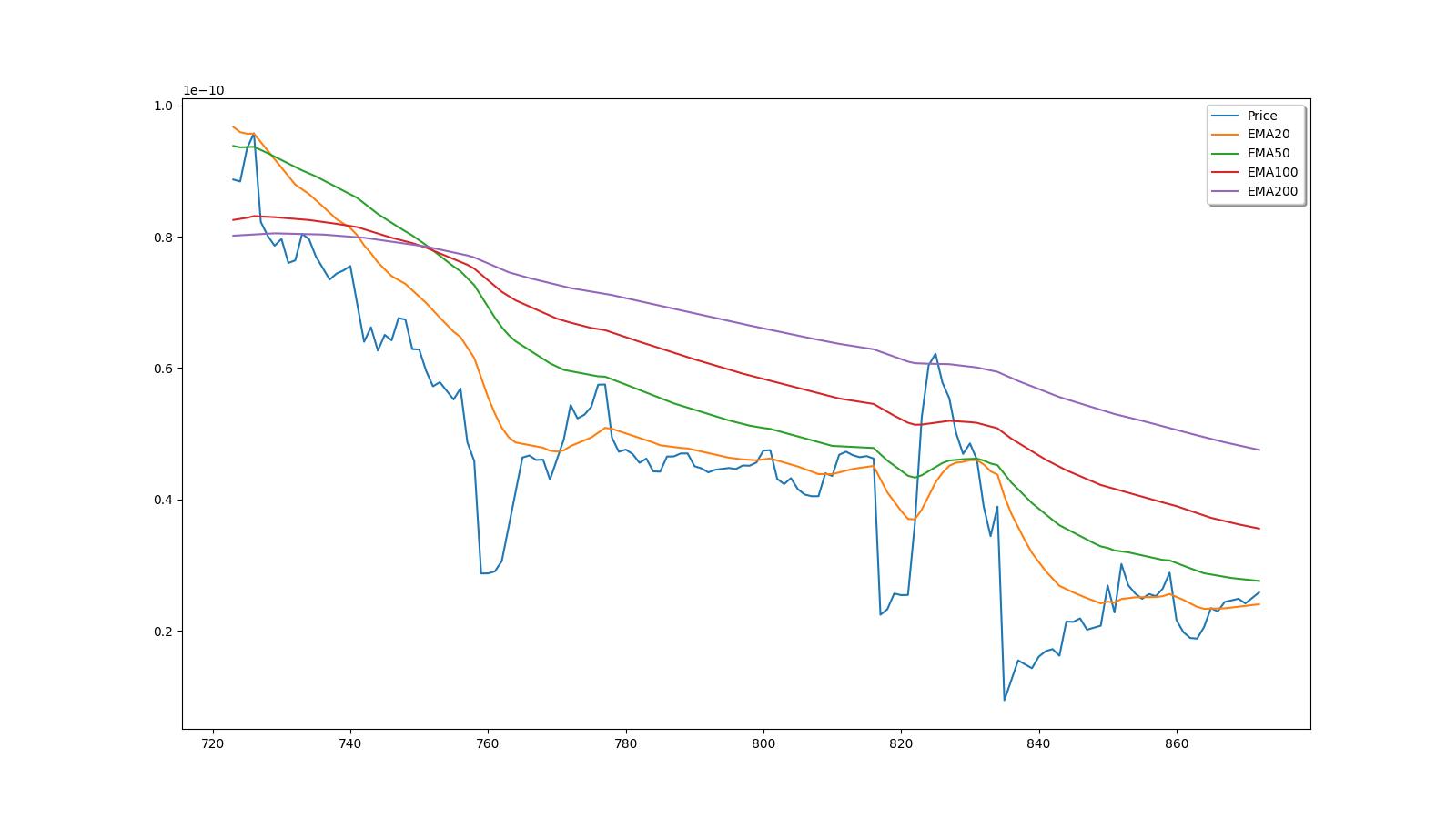 Pige Exponential Moving Averages