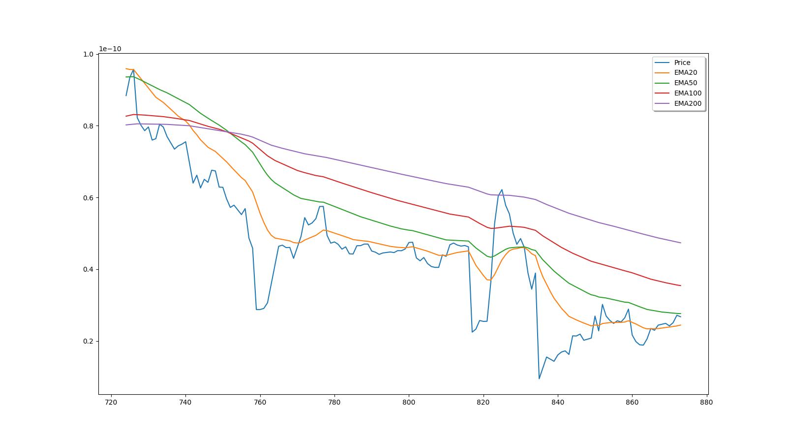 Pige Exponential Moving Averages