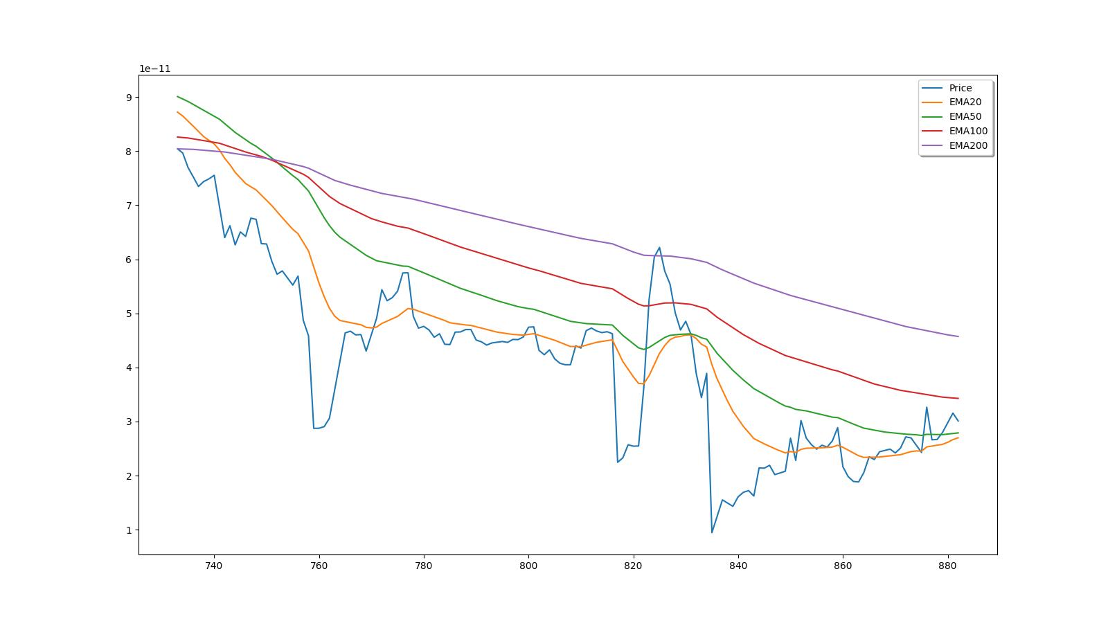 Pige Exponential Moving Averages