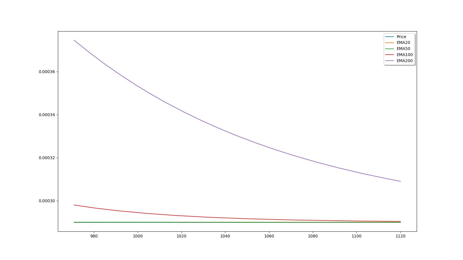Piggy Exponential Moving Averages