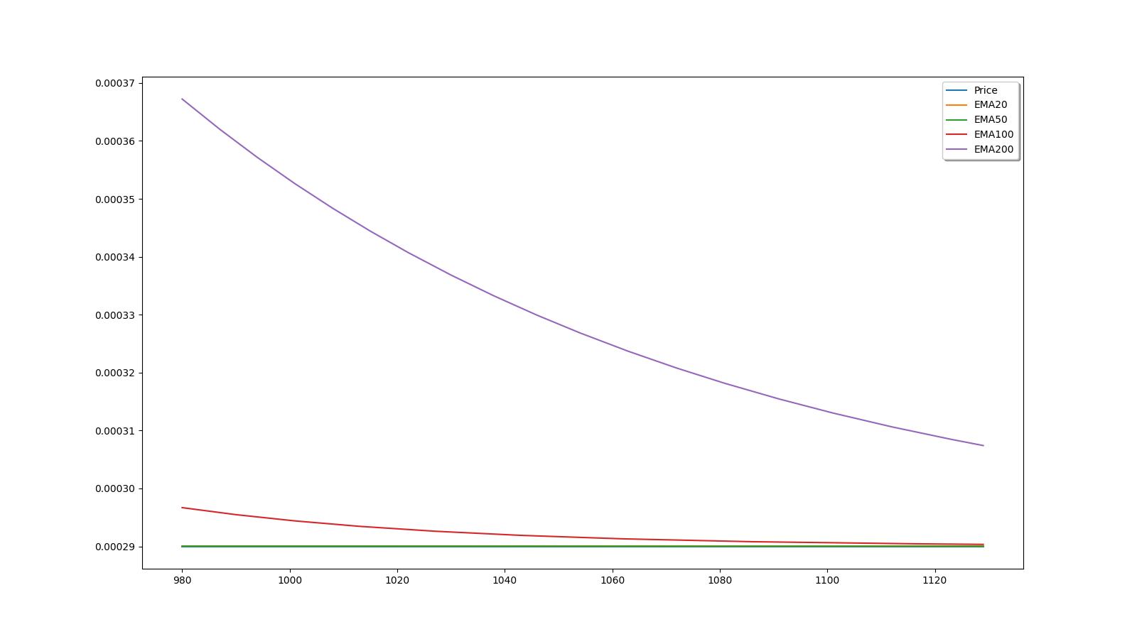 Piggy Exponential Moving Averages