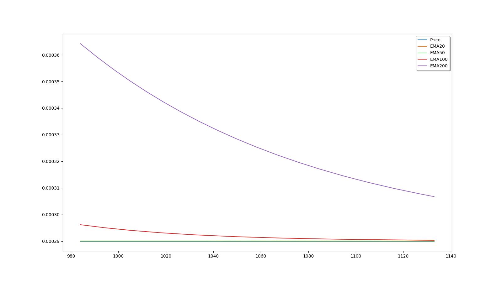 Piggy Exponential Moving Averages