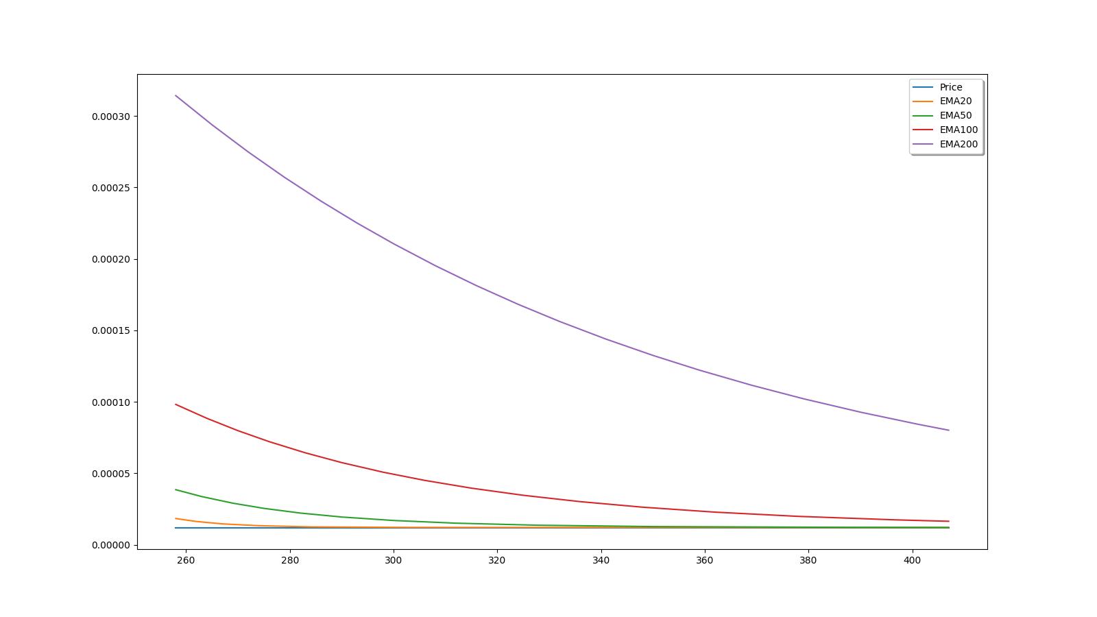 PiggyPiggy Exponential Moving Averages