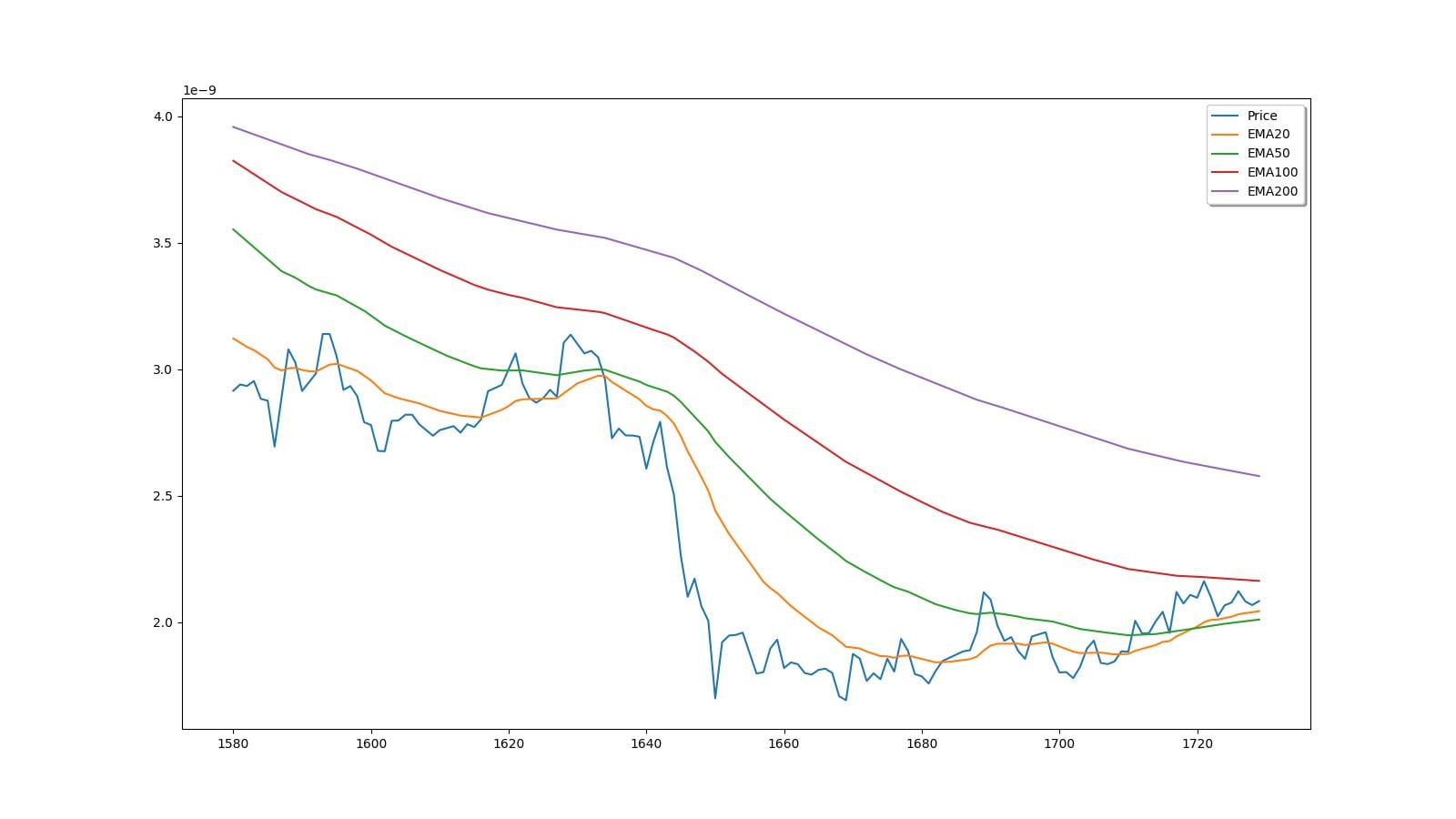 Pika Exponential Moving Averages