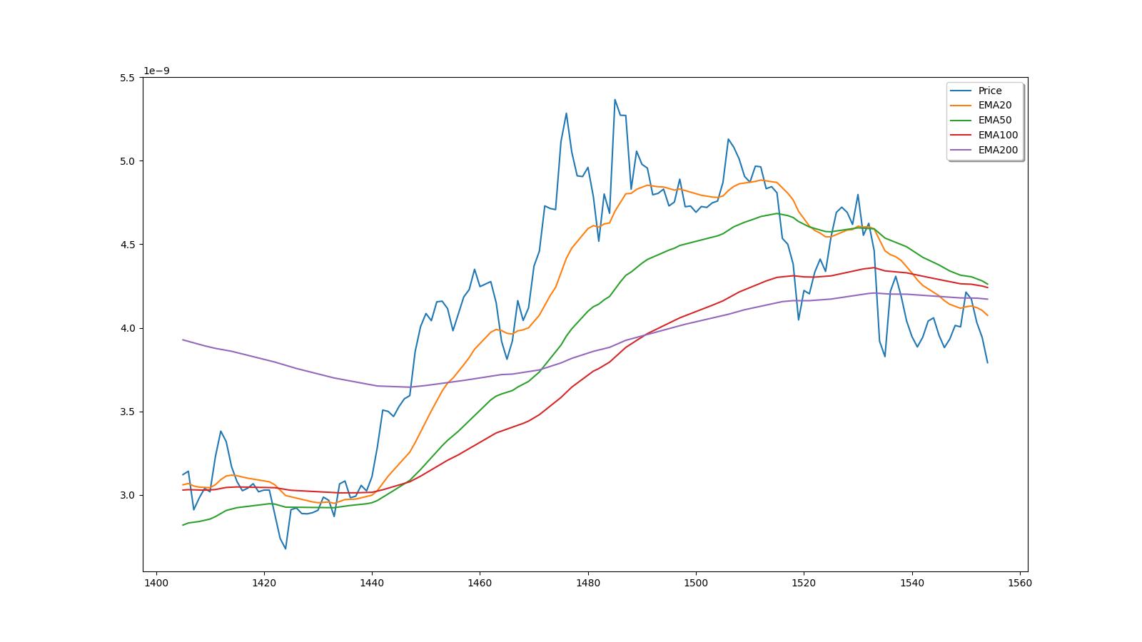 Pika Exponential Moving Averages