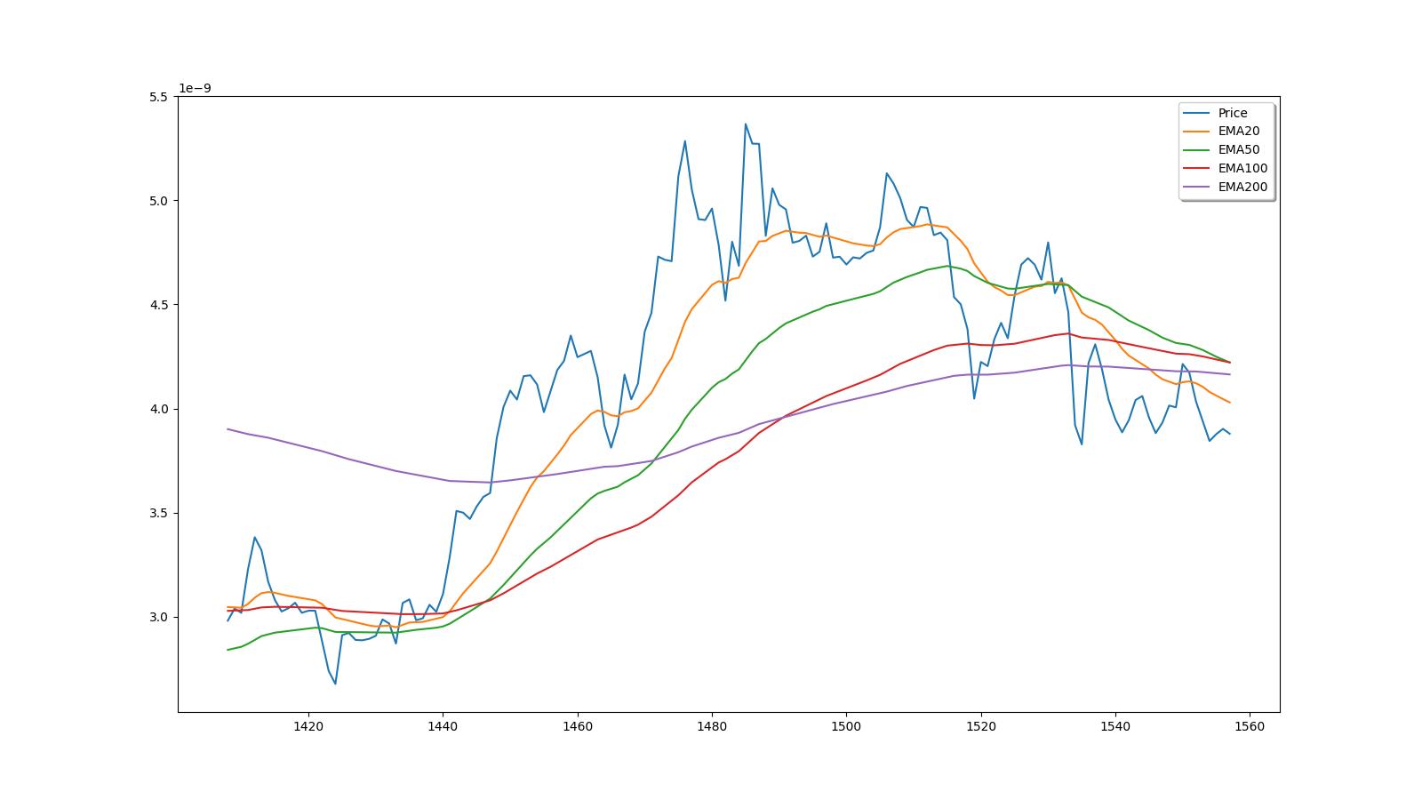 Pika Exponential Moving Averages