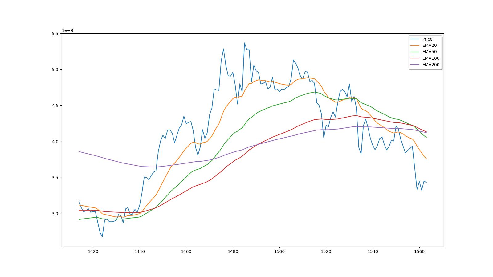 Pika Exponential Moving Averages