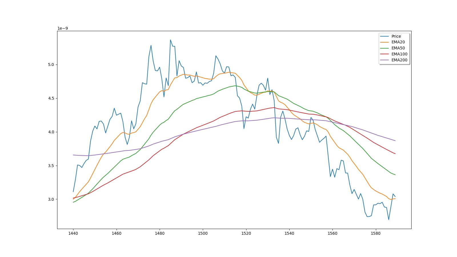 Pika Exponential Moving Averages