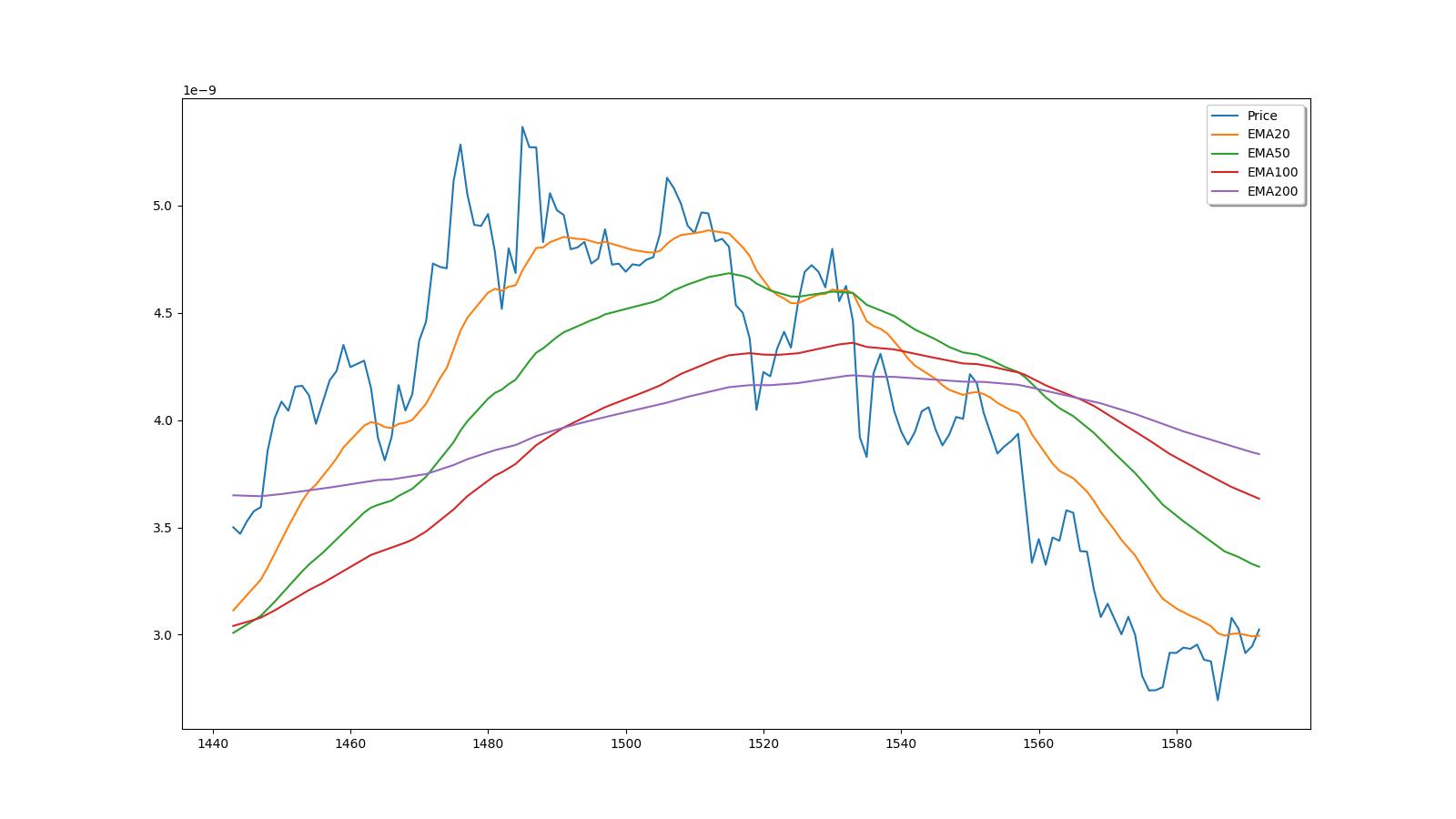 Pika Exponential Moving Averages