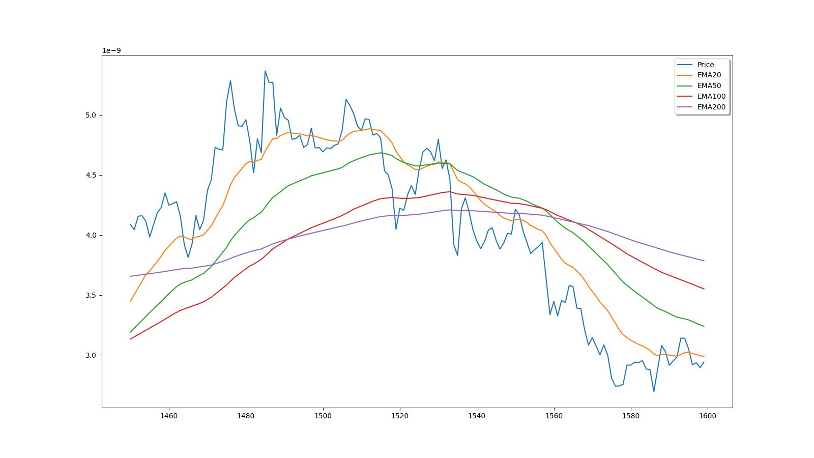 Pika Exponential Moving Averages