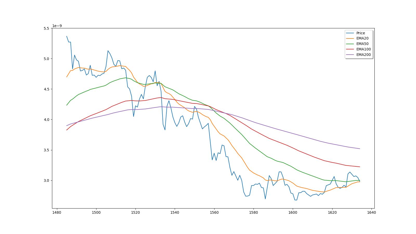 Pika Exponential Moving Averages