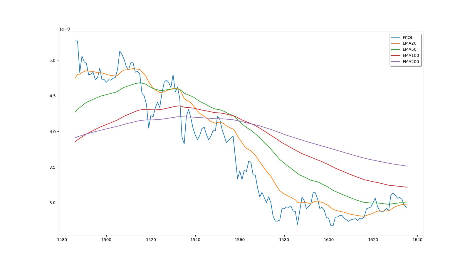 Pika Exponential Moving Averages