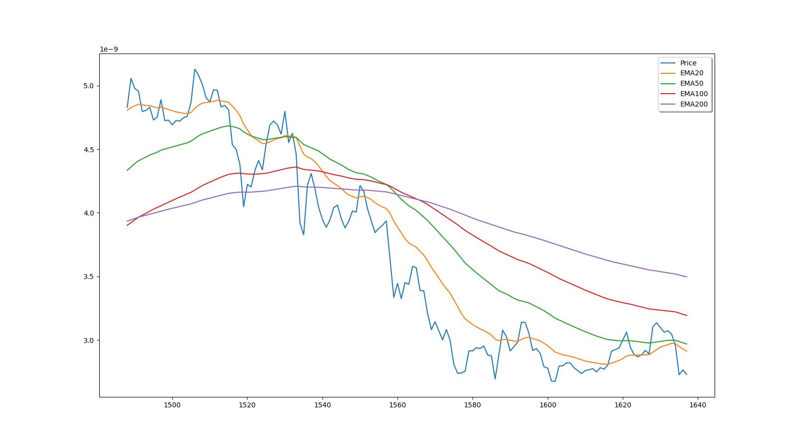Pika Exponential Moving Averages