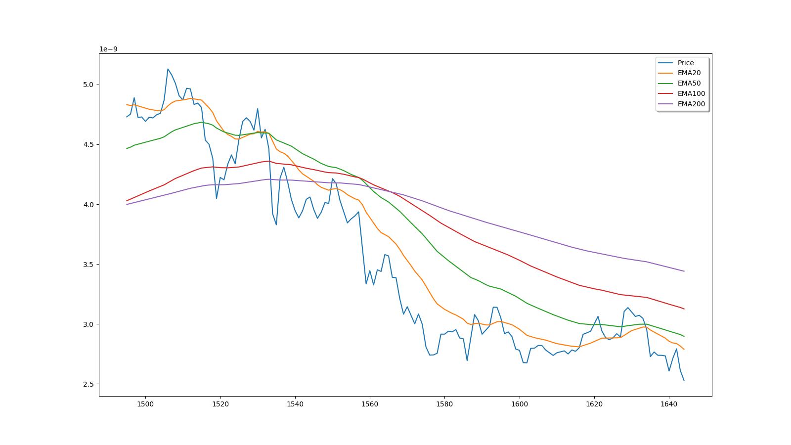 Pika Exponential Moving Averages