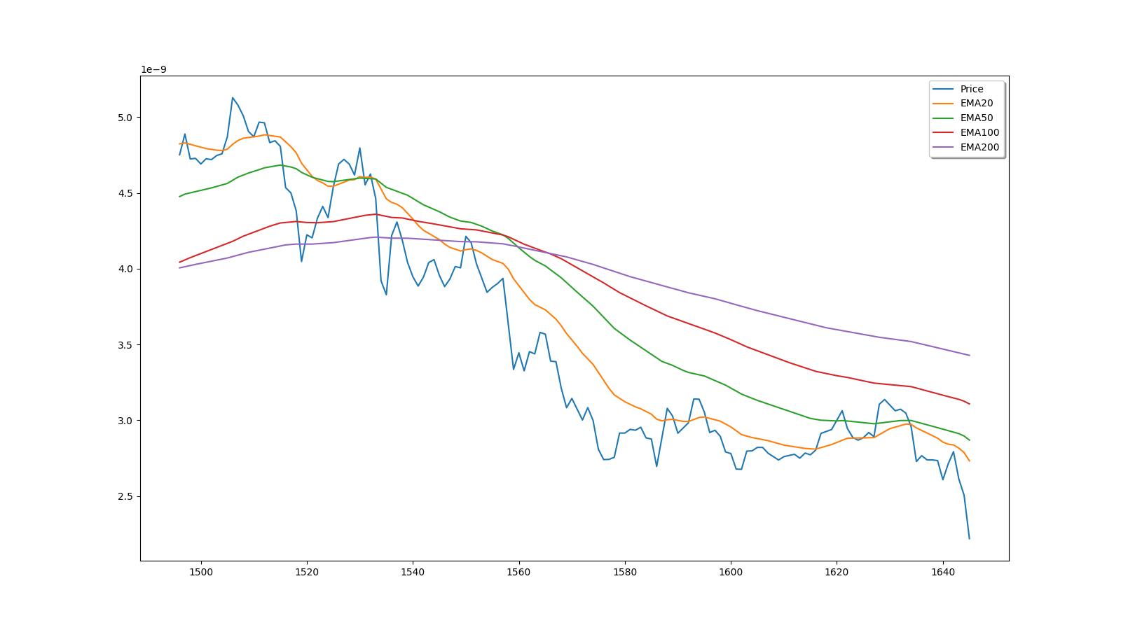 Pika Exponential Moving Averages