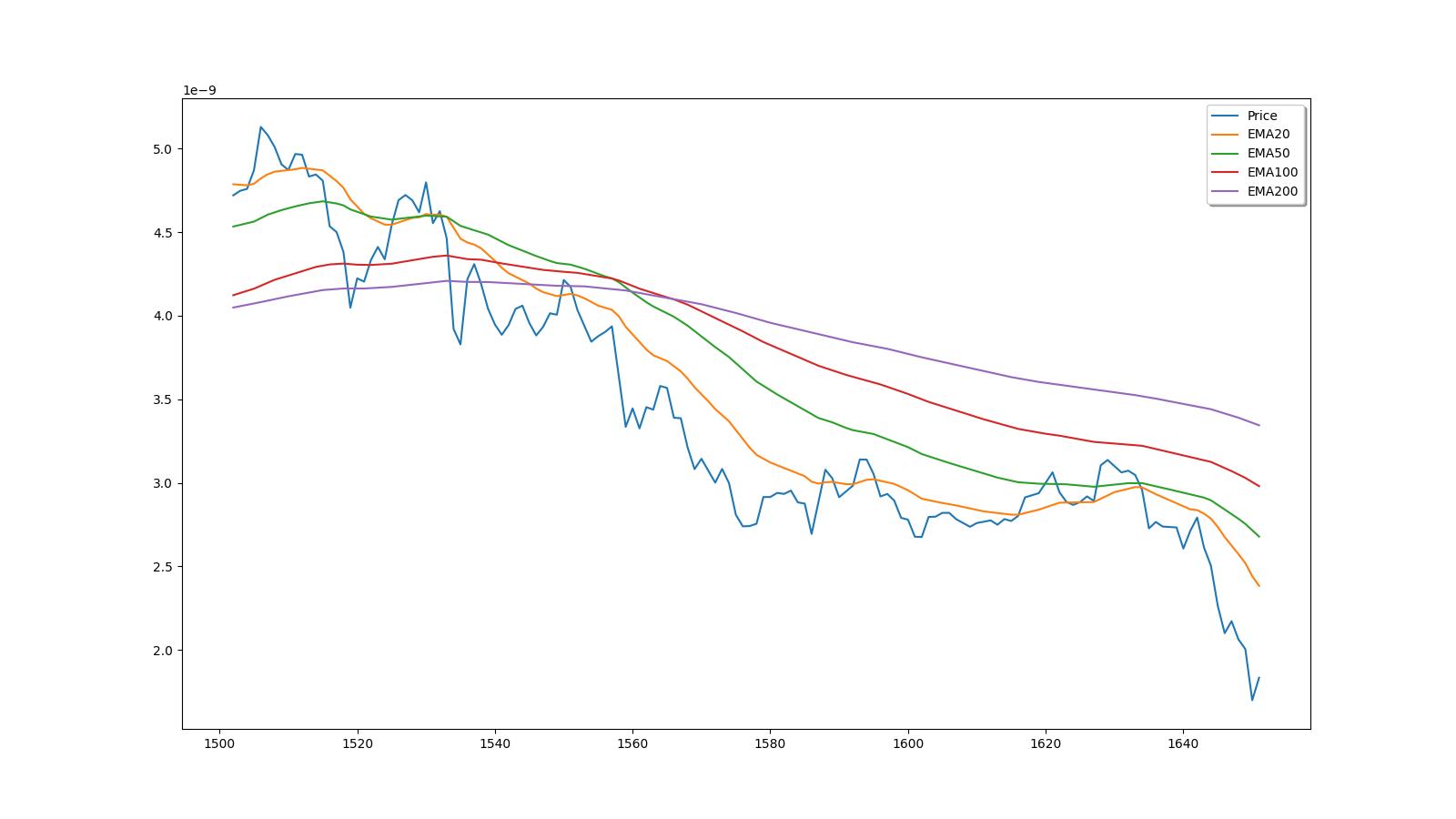 Pika Exponential Moving Averages