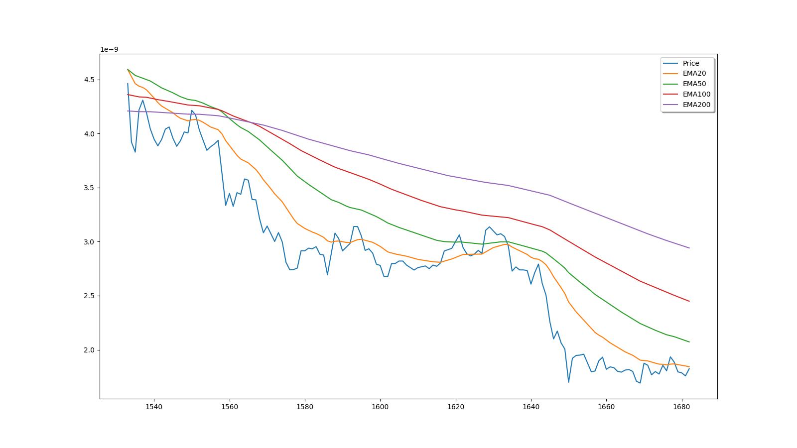 Pika Exponential Moving Averages