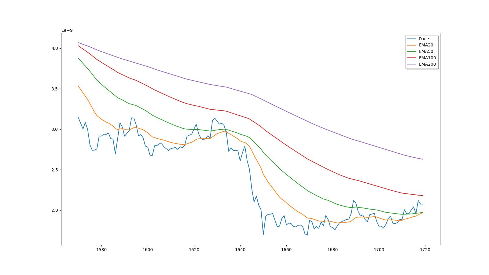 Pika Exponential Moving Averages