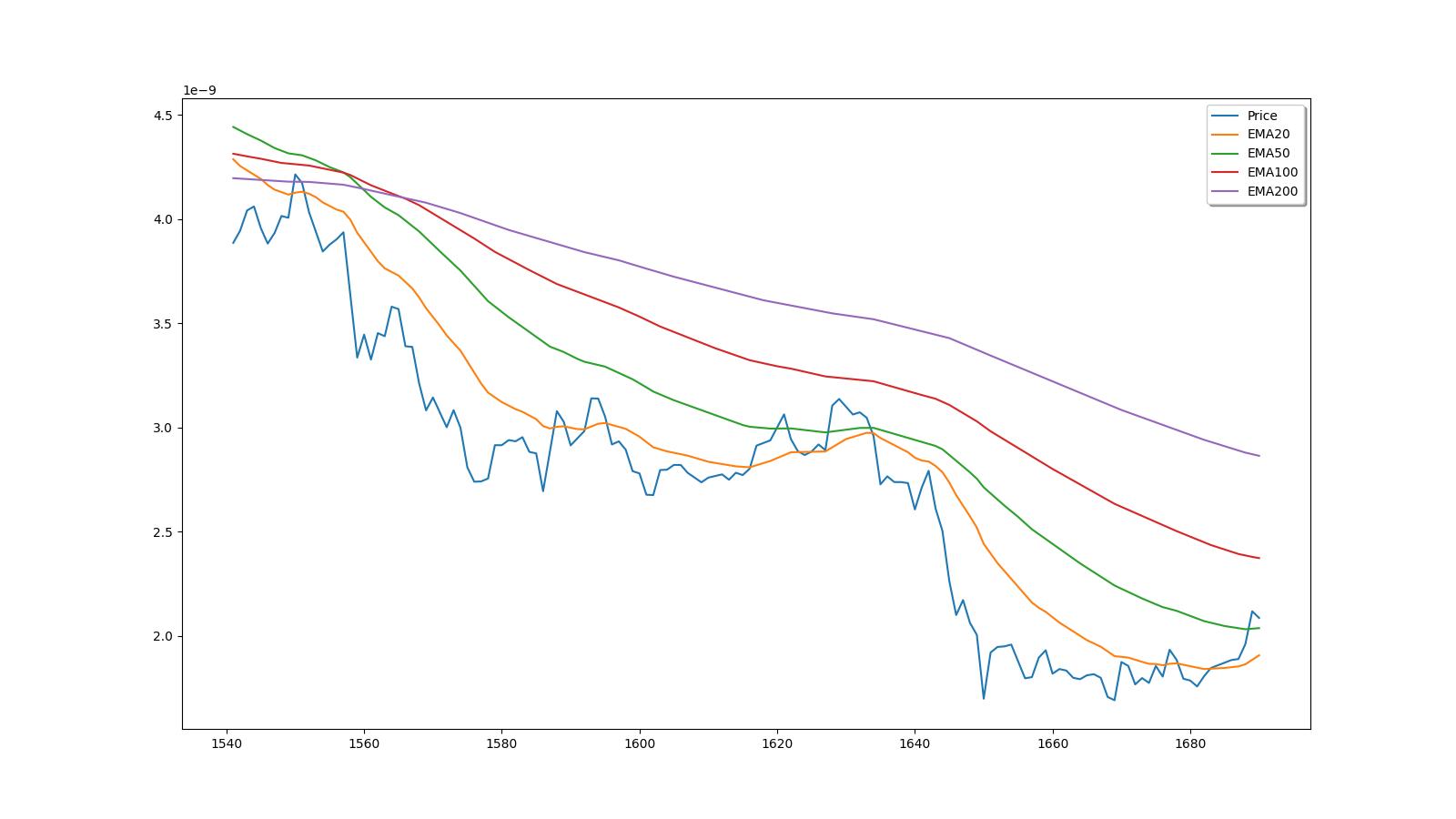 Pika Exponential Moving Averages