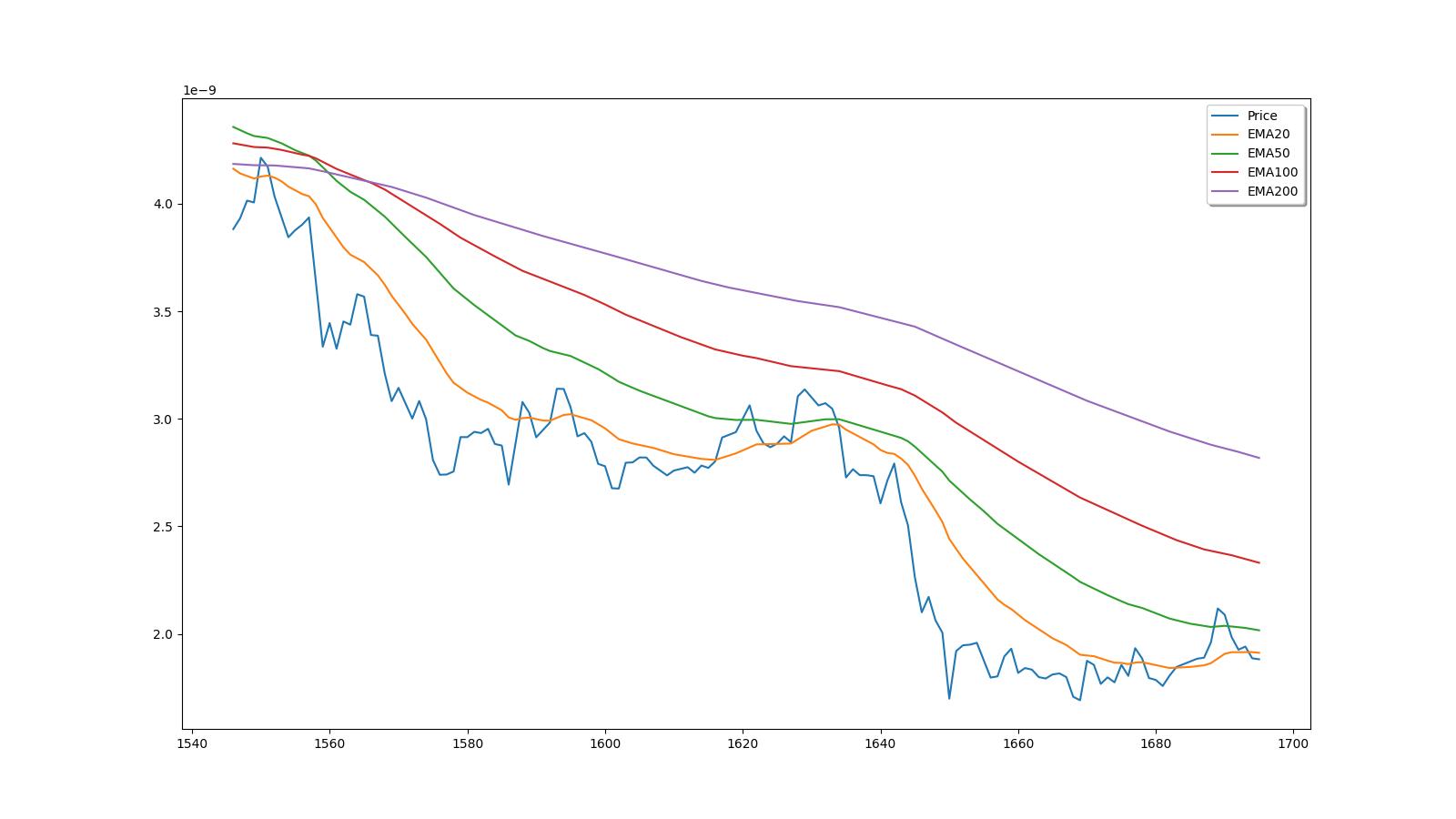 Pika Exponential Moving Averages