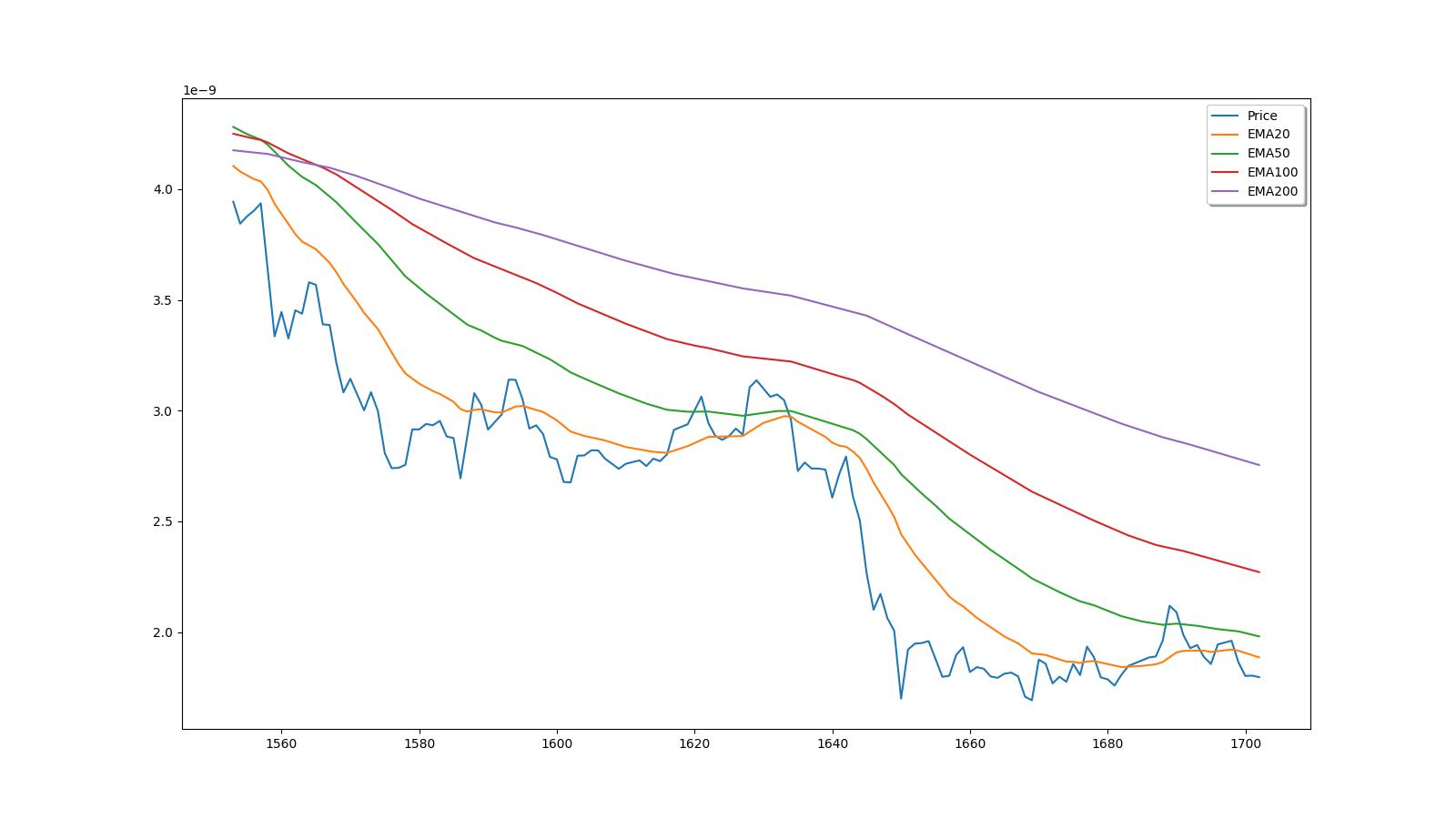 Pika Exponential Moving Averages
