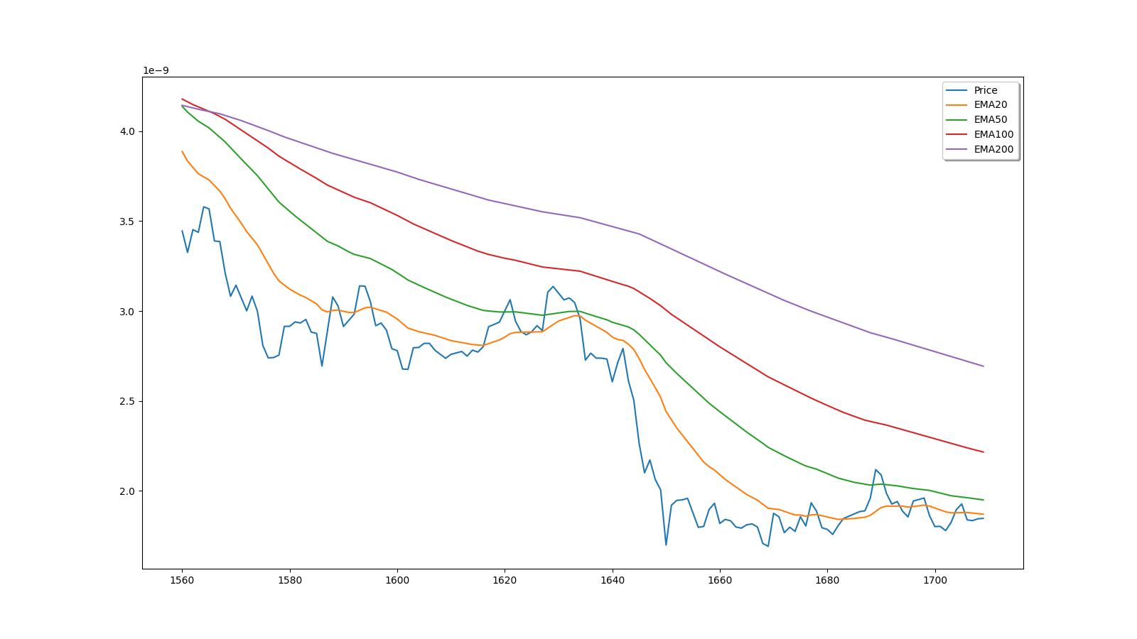 Pika Exponential Moving Averages