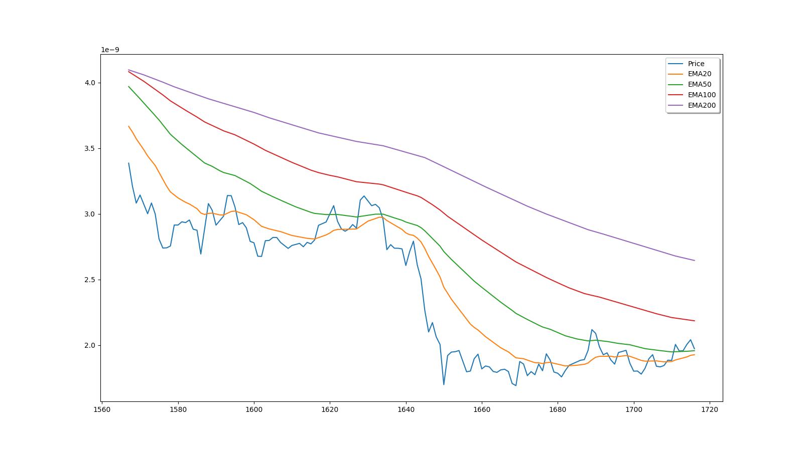 Pika Exponential Moving Averages
