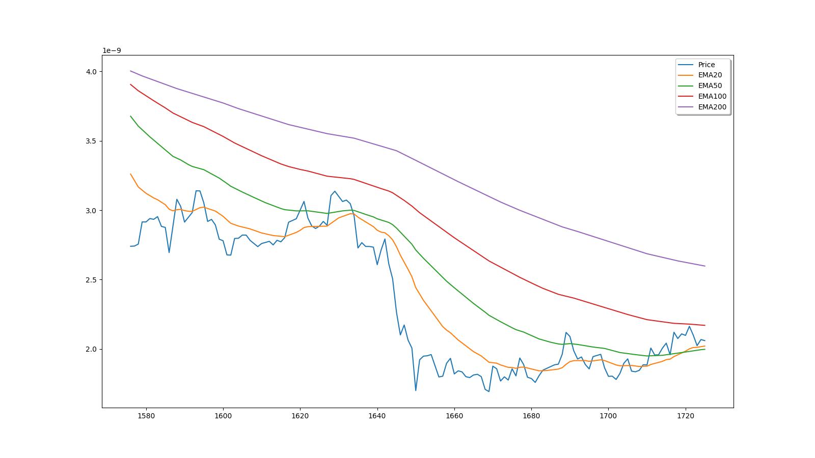 Pika Exponential Moving Averages