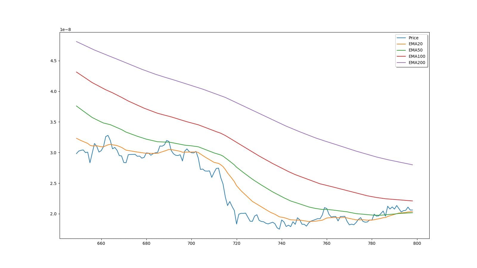 Pikaboss Exponential Moving Averages